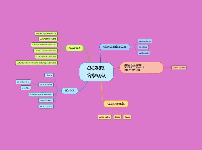 CULTURA PERUANA - Mind Map